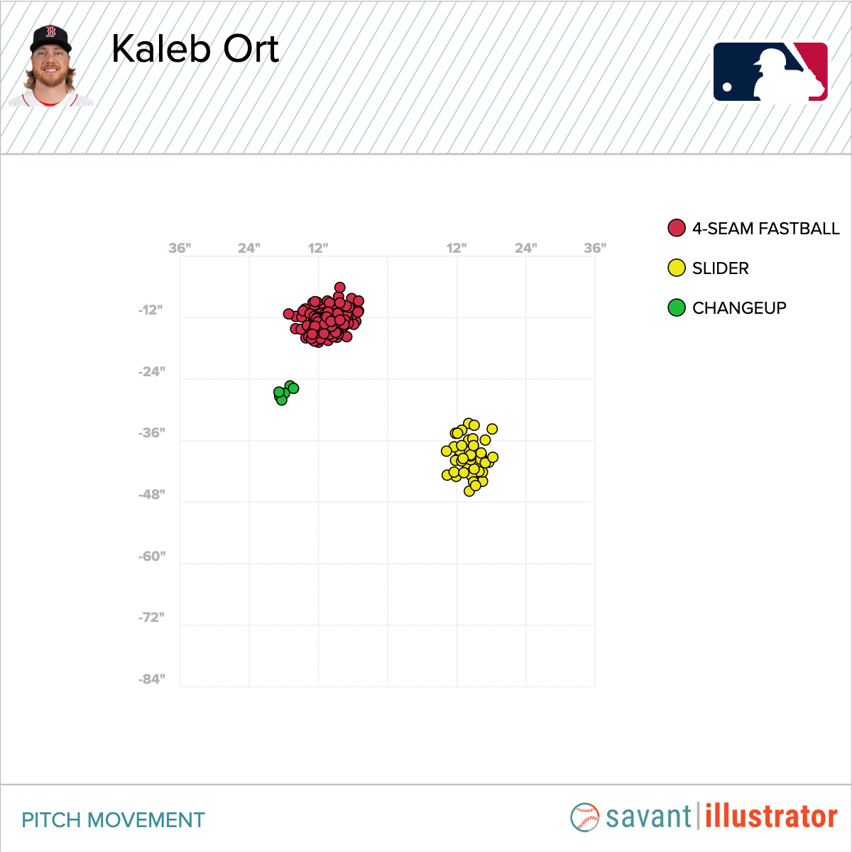 Why Kaleb Ort adding a cutter will greatly benefit him