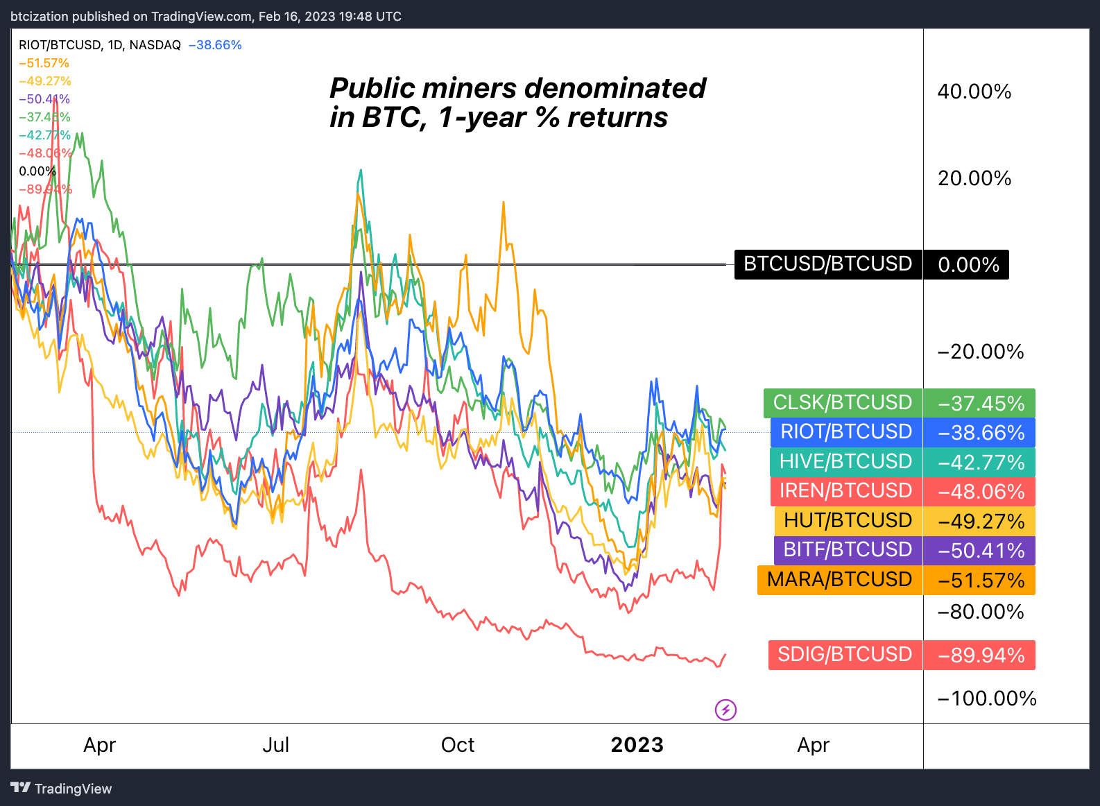 Mining Industry: Public Miners Outperform Bitcoin