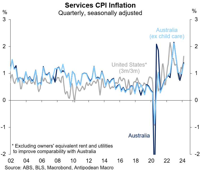ONLY CHARTS - Aussie CPI - Antipodean Macro