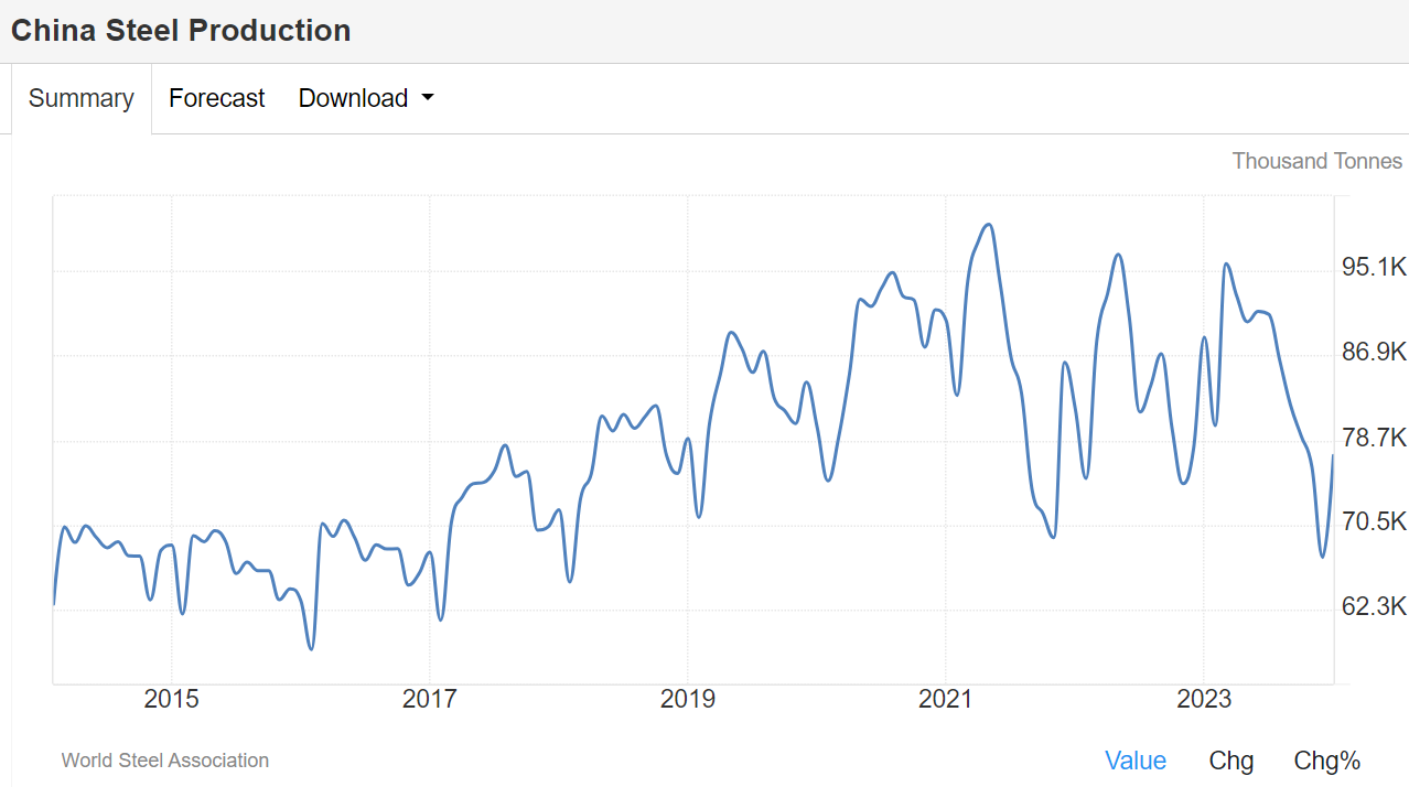 Steel will tell you when to care about China