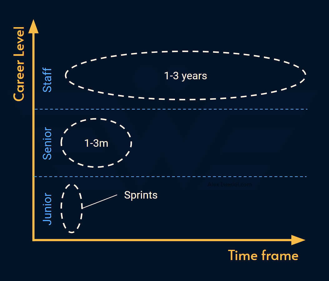 Introduction to Staff Engineering - Alex Ewerlöf Notes