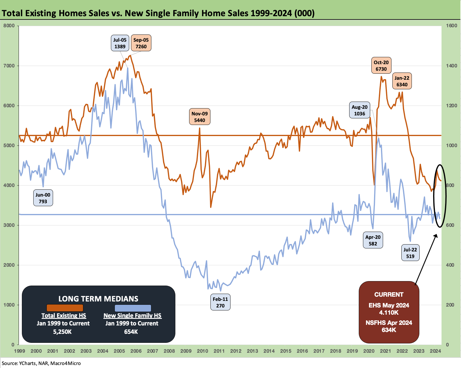 Existing Homes Sales May 2024: Weary Climb