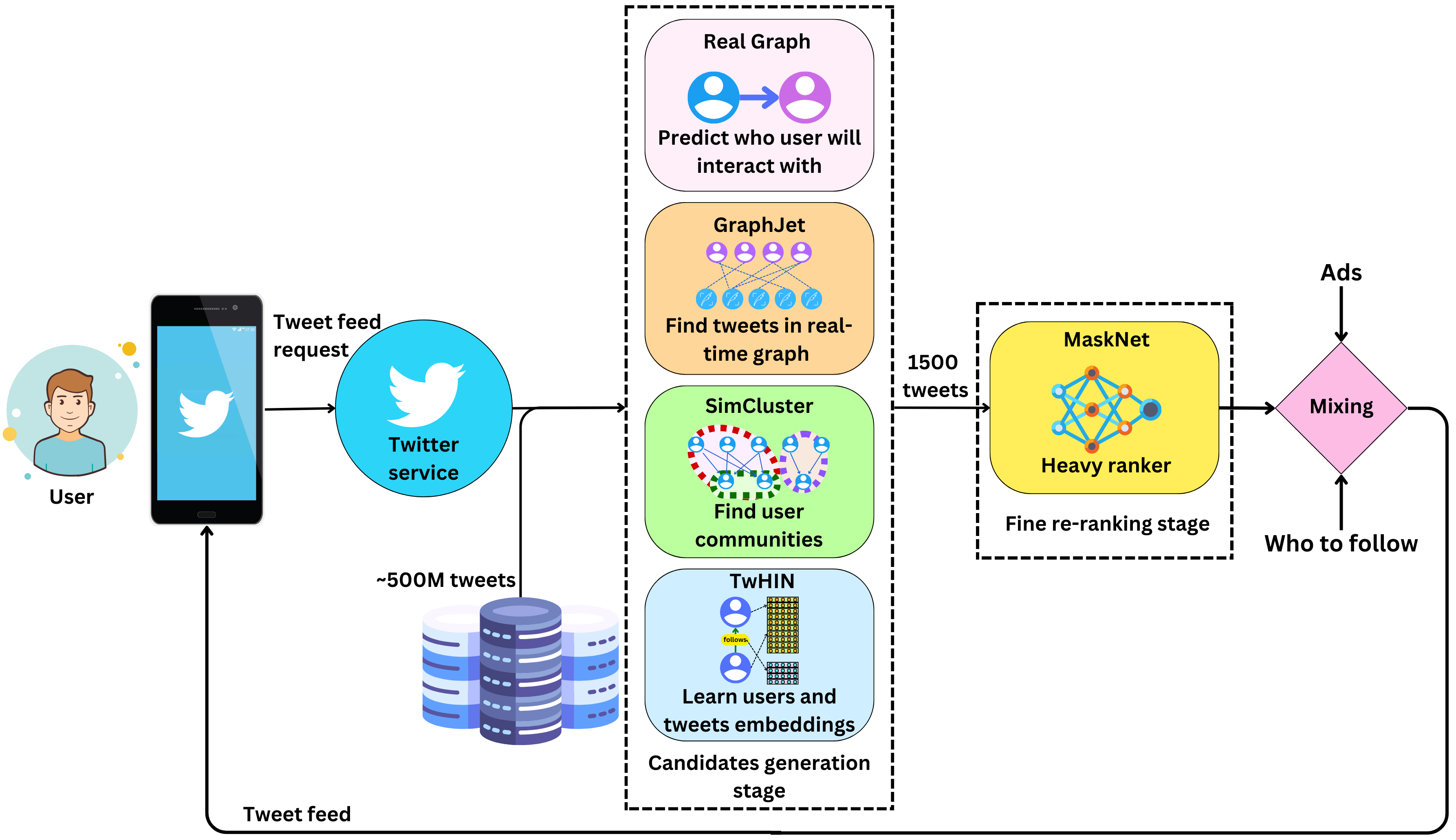 Deep Dive: How to Build the Twitter Feed Ranking Recommender System