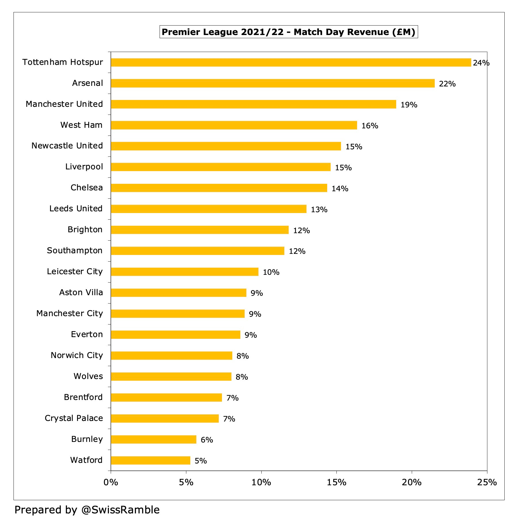 Match Day Revenue and Ticket Prices - The Swiss Ramble