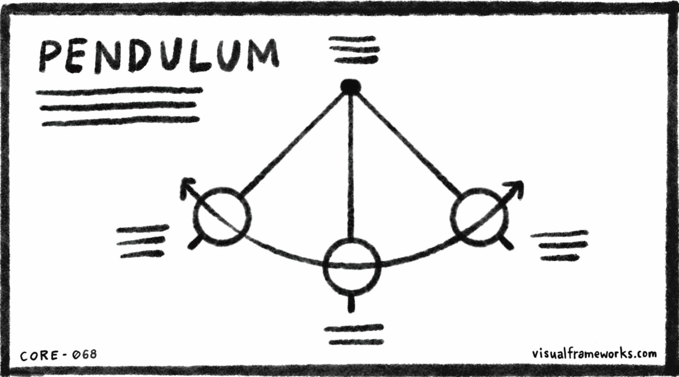 The fuzzy logic of visual frameworks - by Dave Gray