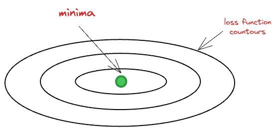 Formulating and Implementing the t-SNE Algorithm From Scratch