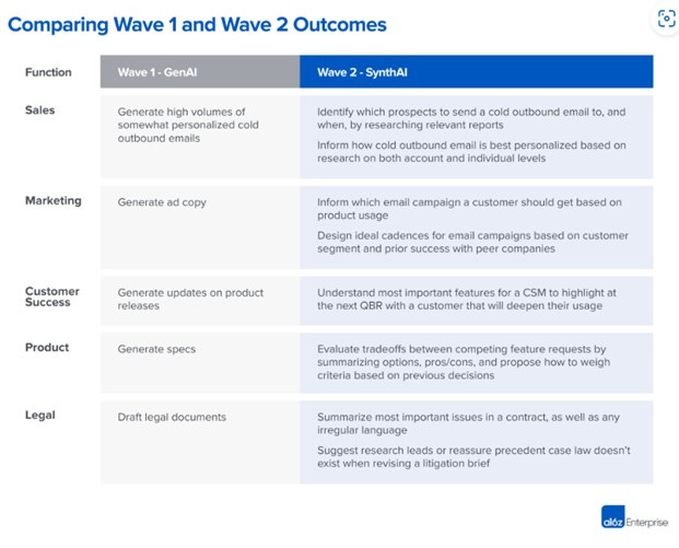 The Evolution of AI in 3 Waves - DSC’s Substack
