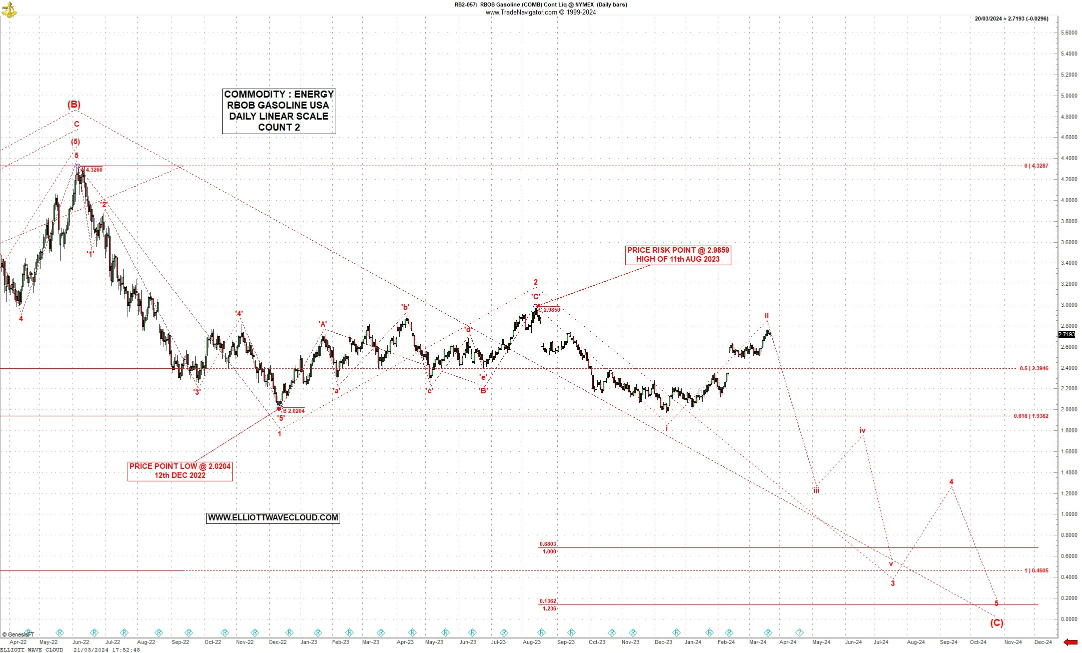 COMMODITIES : RBOB GASOLINE NYK RB@NYMEX : DAILY CHARTS