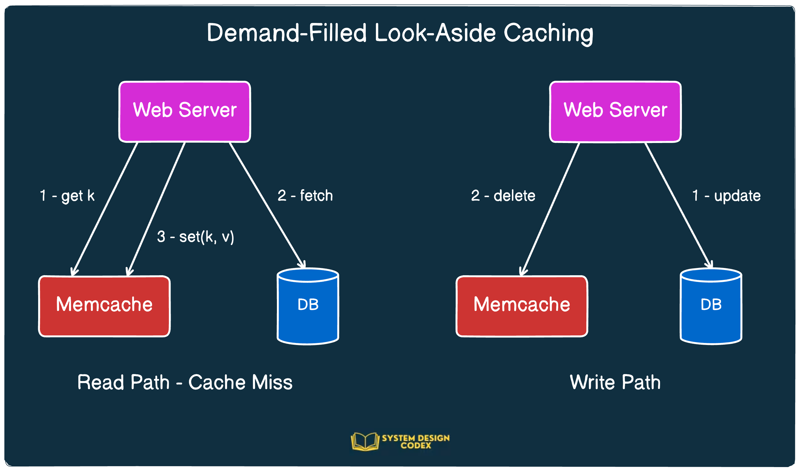 SDC#27 - Facebook's Memcache Breakdown - by Saurabh Dashora