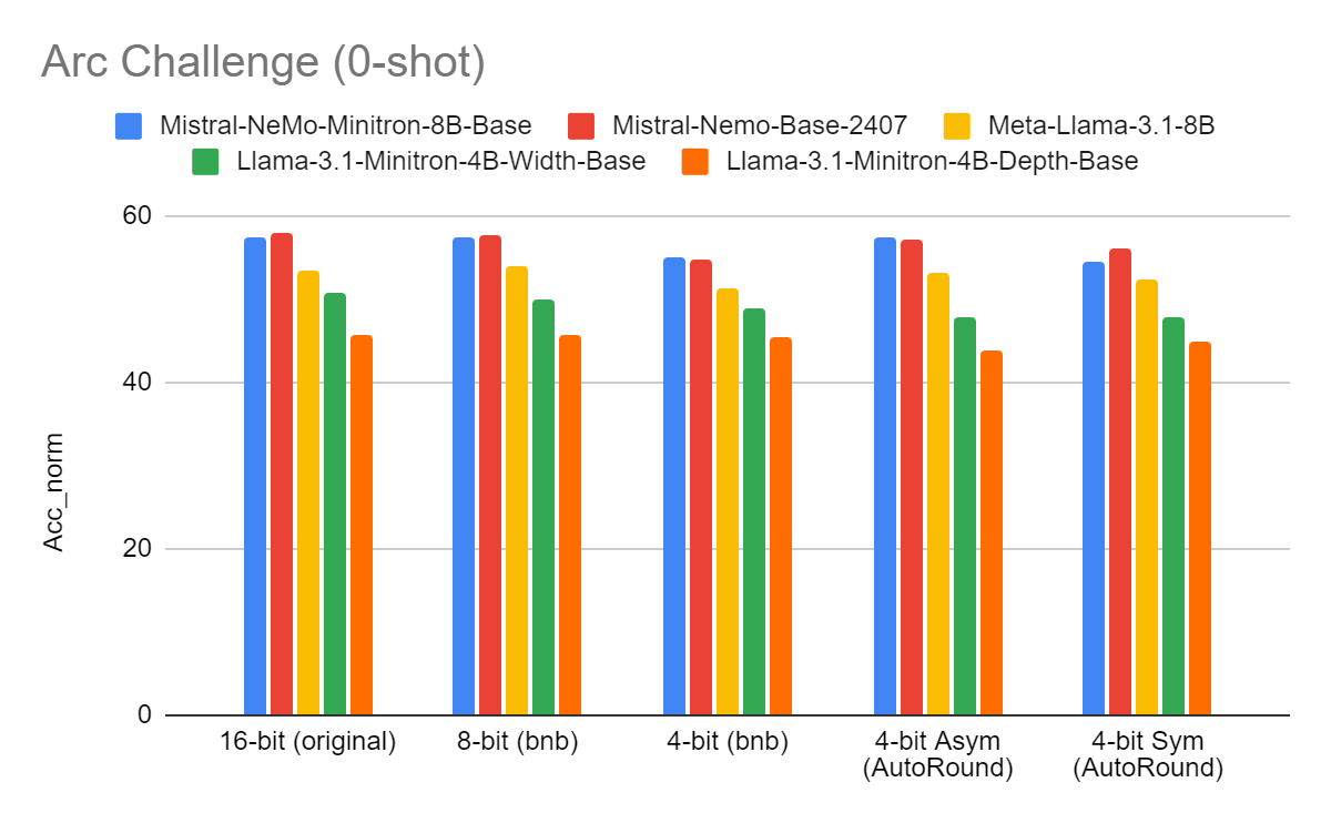 Mistral-NeMo: 4.1x Smaller with Quantized Minitron