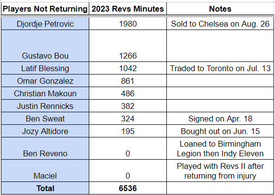 A Closer Look At The Revs' Depth Chart - by Seth Macomber