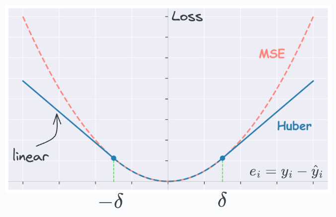 A Simple Technique to Robustify Linear Regression to Outliers
