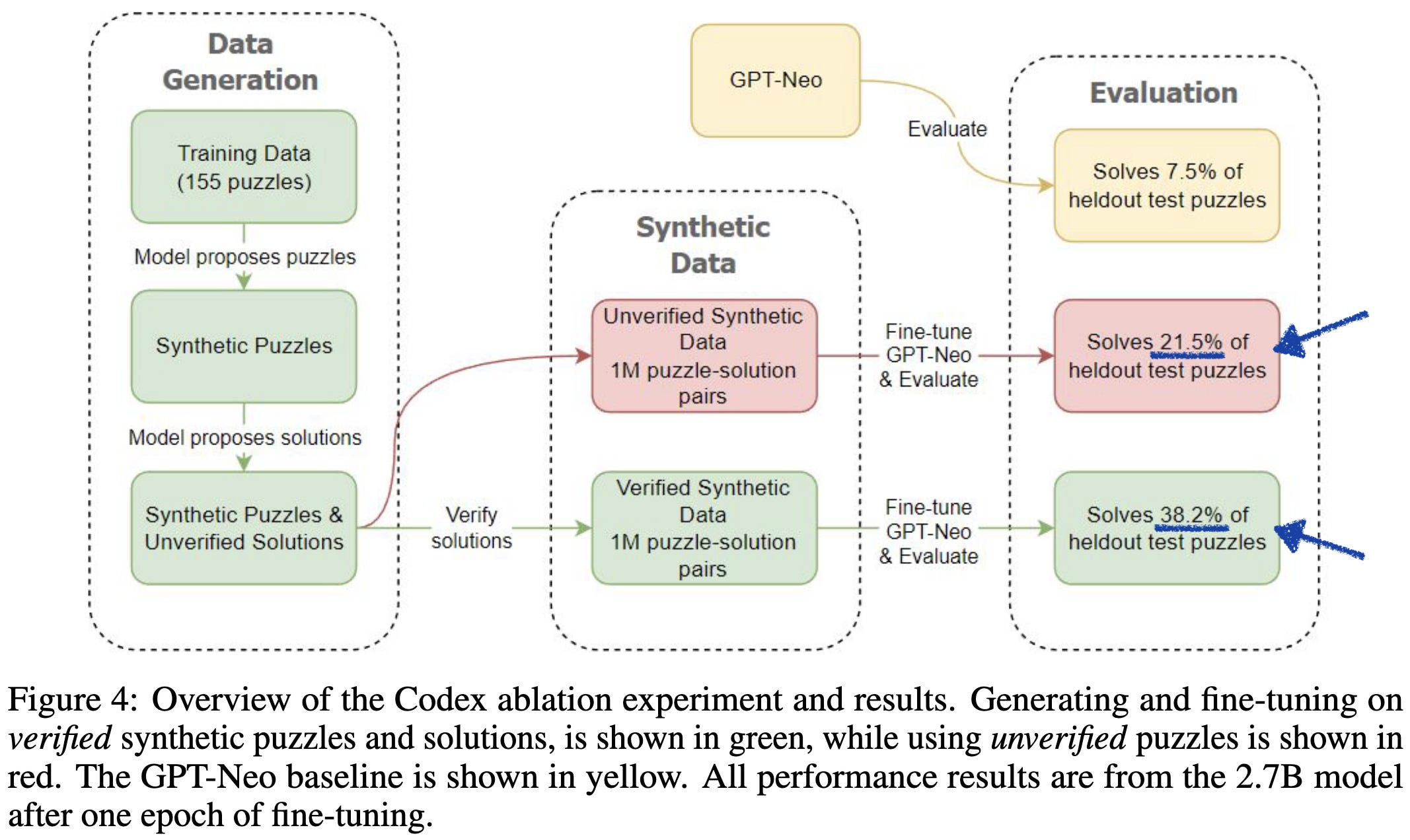 Models Generating Training Data Huge Win Or Fake Win