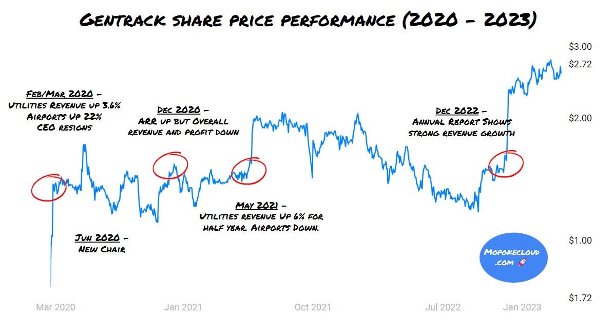 Gentrack: Analysis of 2022's Standout ASX Tech Performer