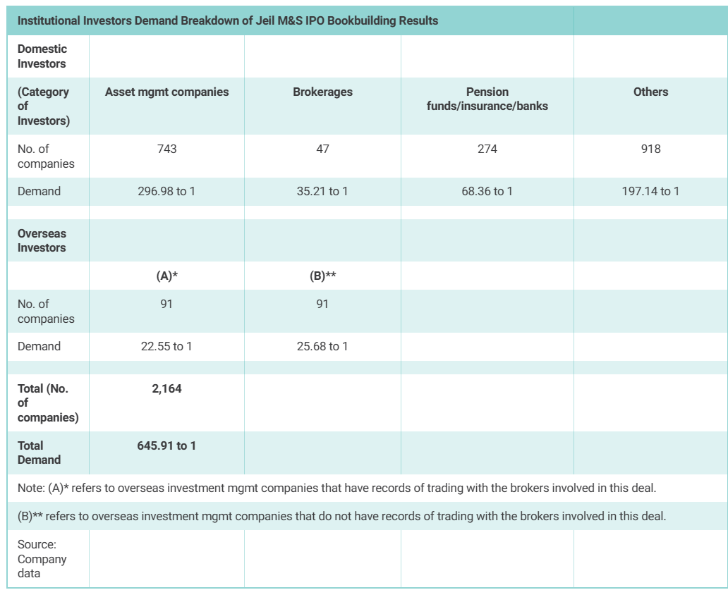 Jeil M&S IPO Bookbuilding Results Analysis - by Douglas Kim