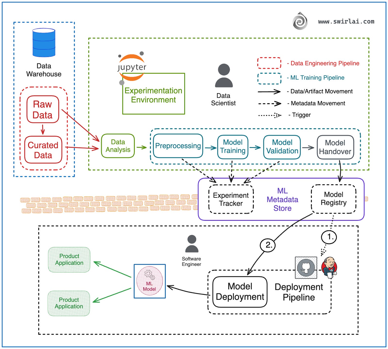 Evolving Maturity of MLOps Stack in your Organisation.