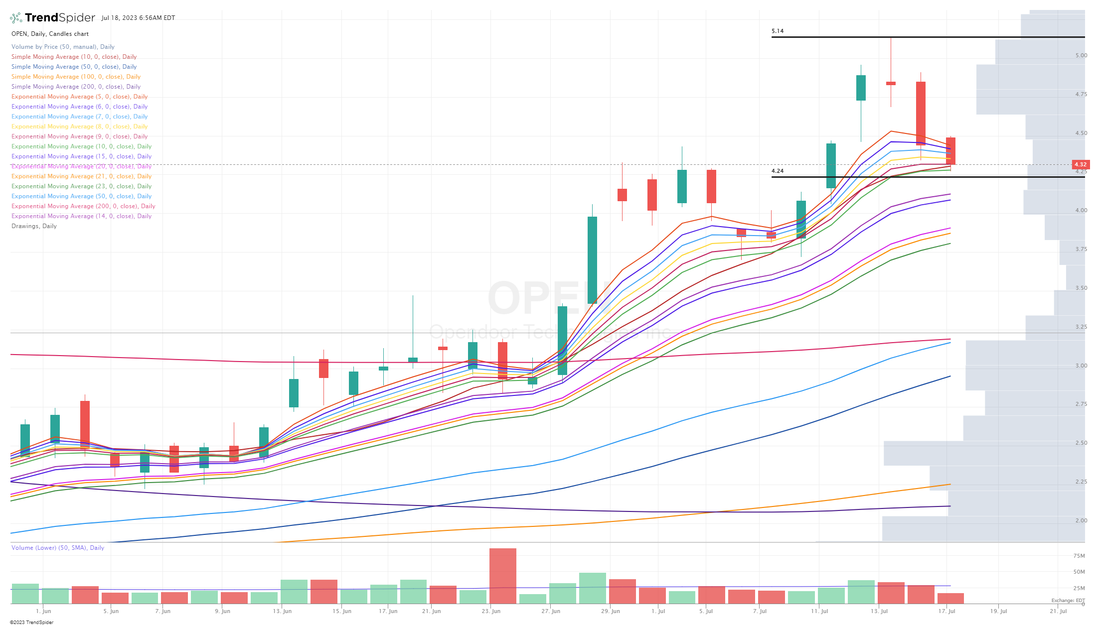 Trading the Charts for Tuesday, July 18th - by Jonah Lupton