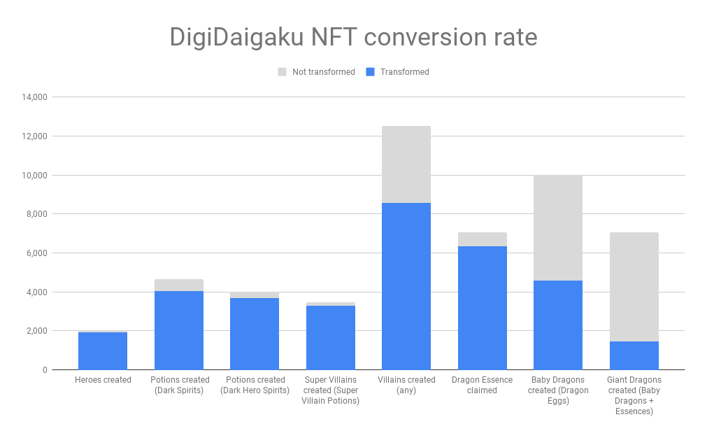 DigiDaigaku NFT conversion rates - by Jon Jordan - GamesTX