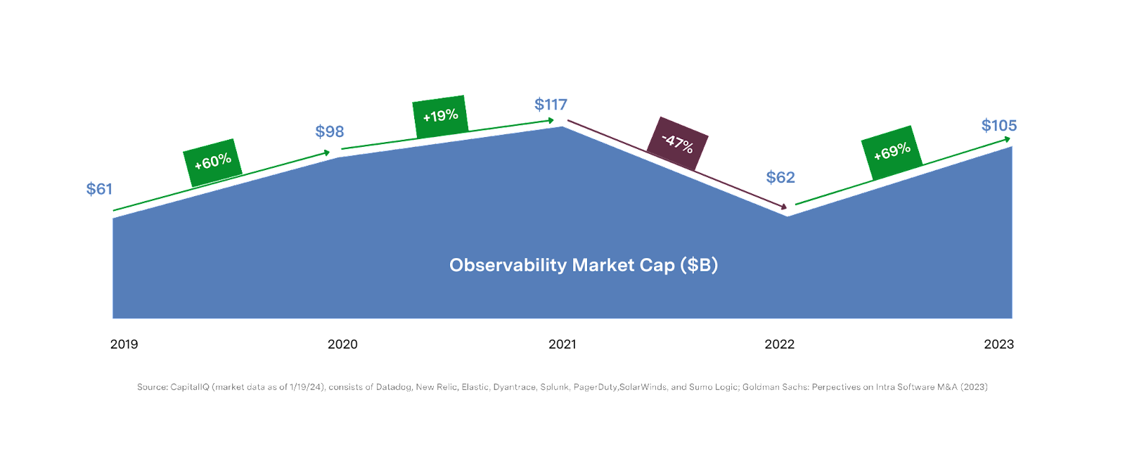 Observability in 2024 - by Casber Wang and Andrew Slade