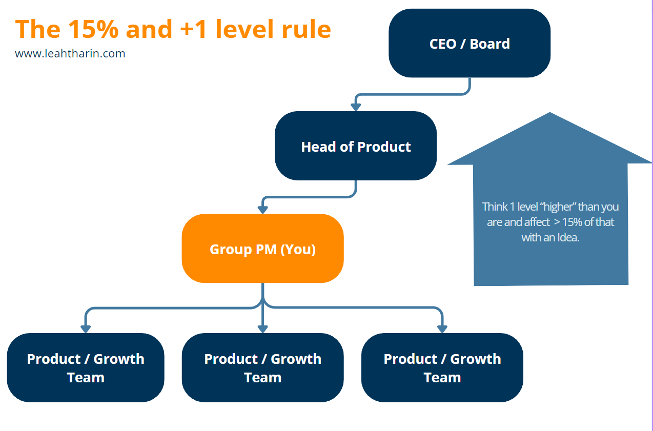 The "15% + 1 level" rule for creating buy-in and moving immovable things