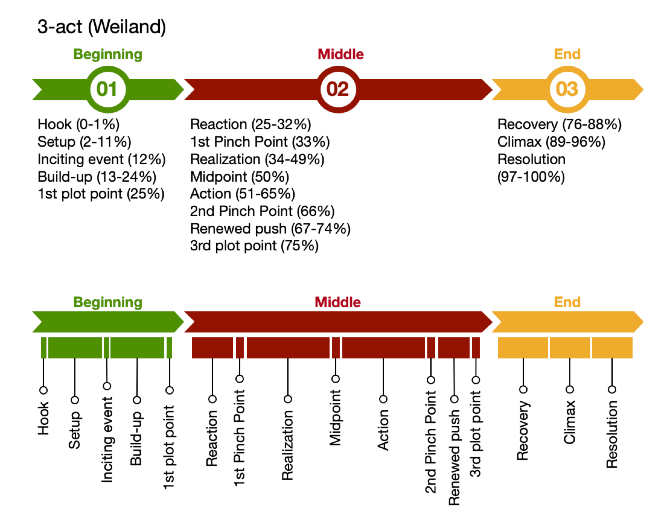 The 3-act plot method (part 3) - by Monalisa Foster