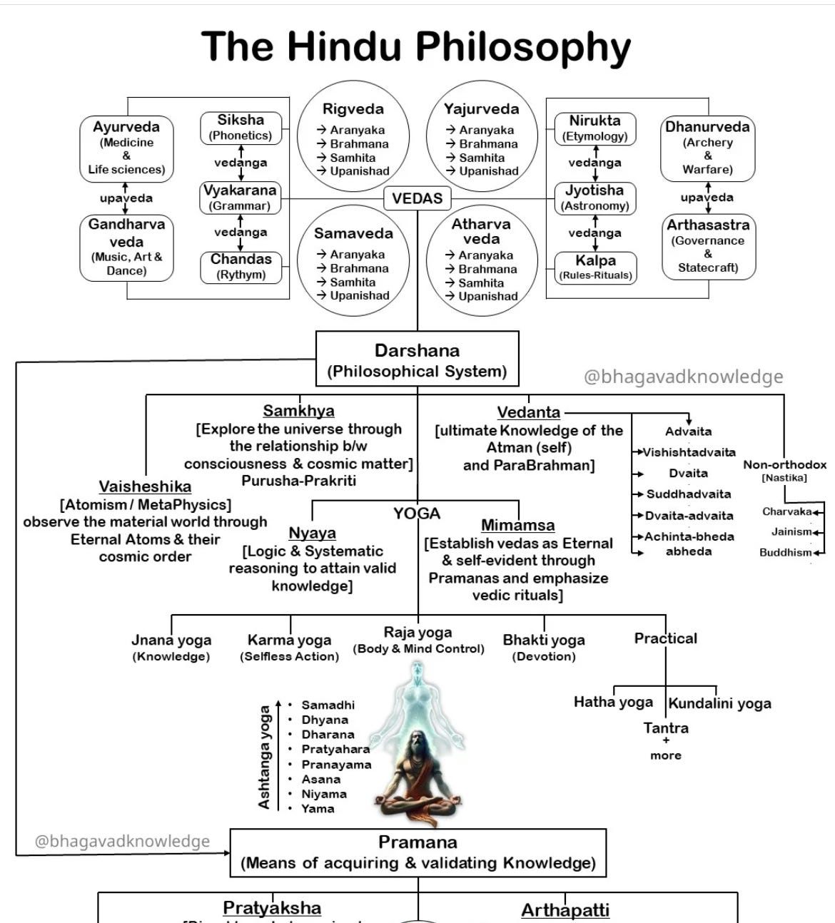 The Hindu Philosophy: A Comprehensive Exploration