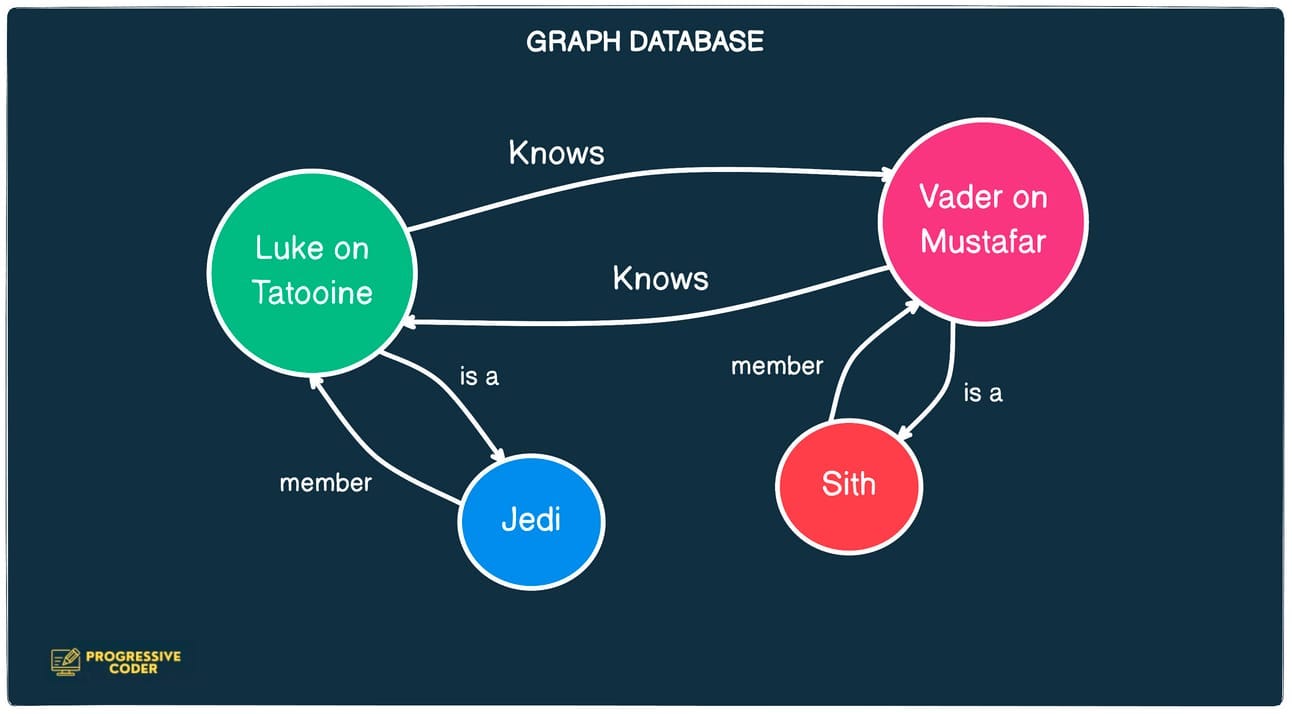 SDC#14 - 4 Types of NoSQL Databases - by Saurabh Dashora
