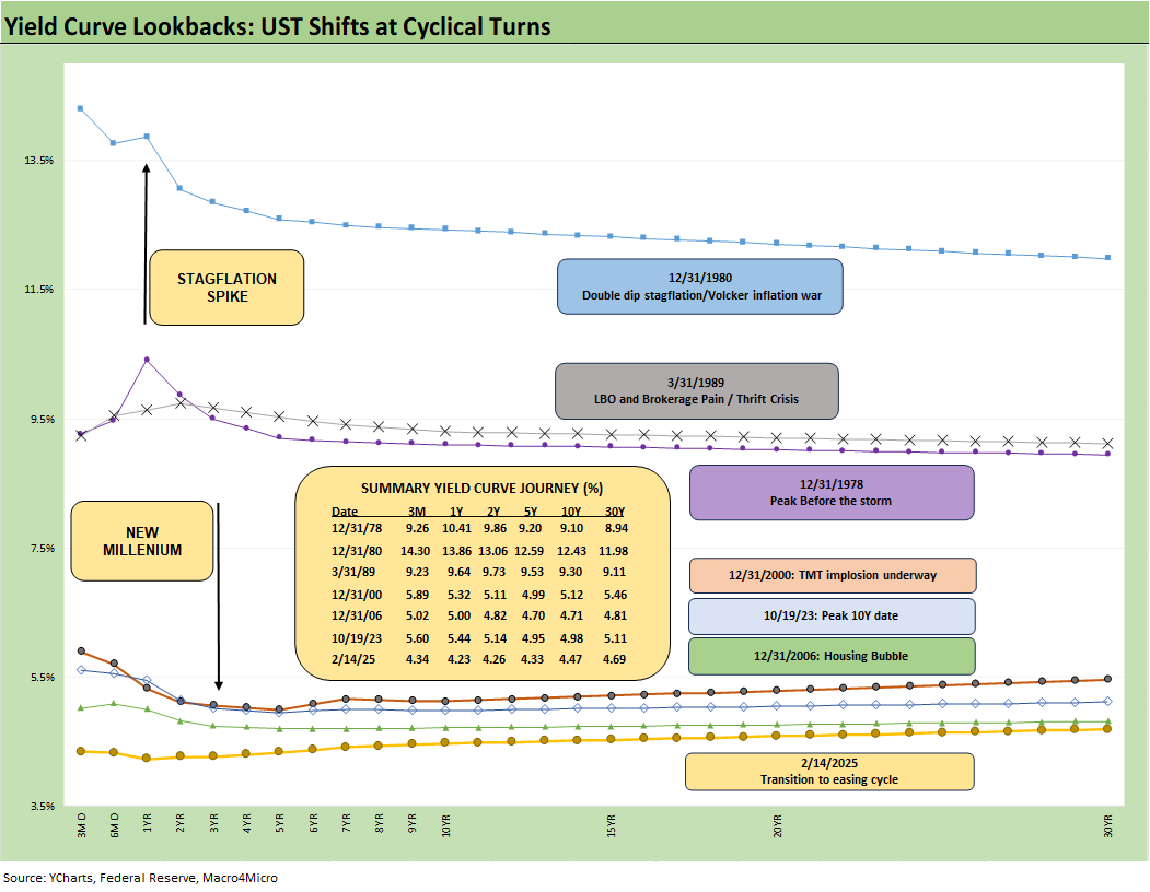 Footnotes & Flashbacks: State of Yields 2-16-25