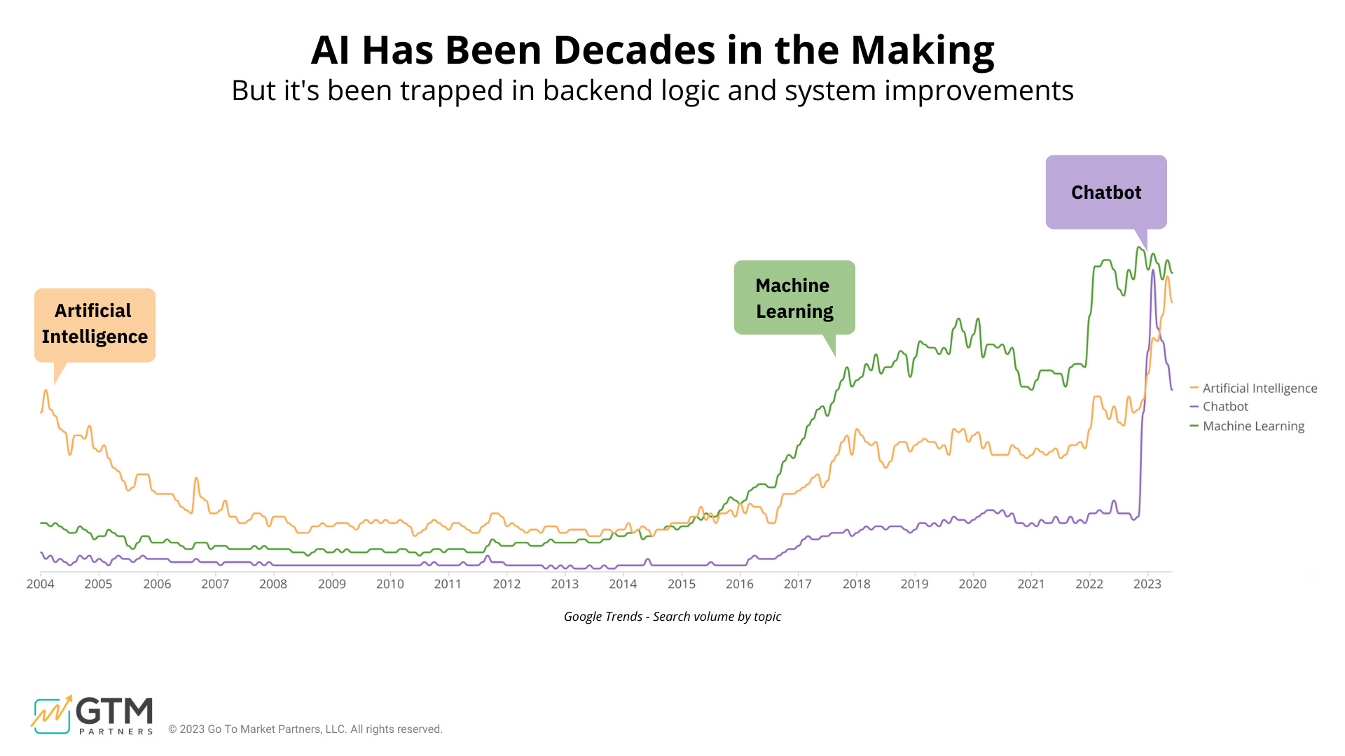Leverage generative AI to transform your GTM strategy