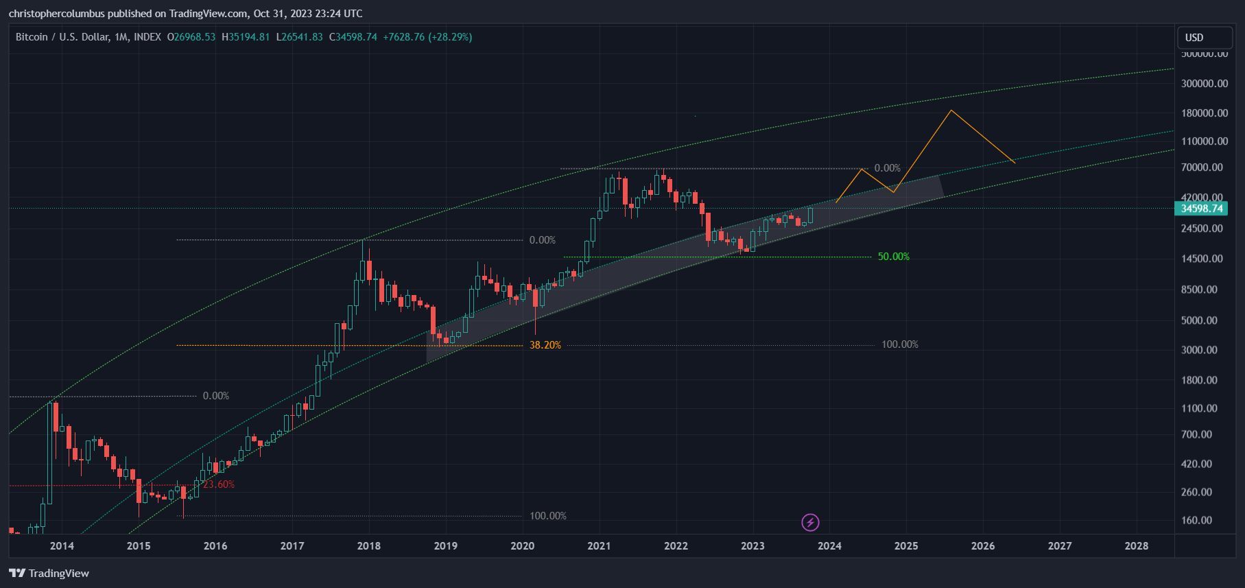 The Importance of Your Entry levels