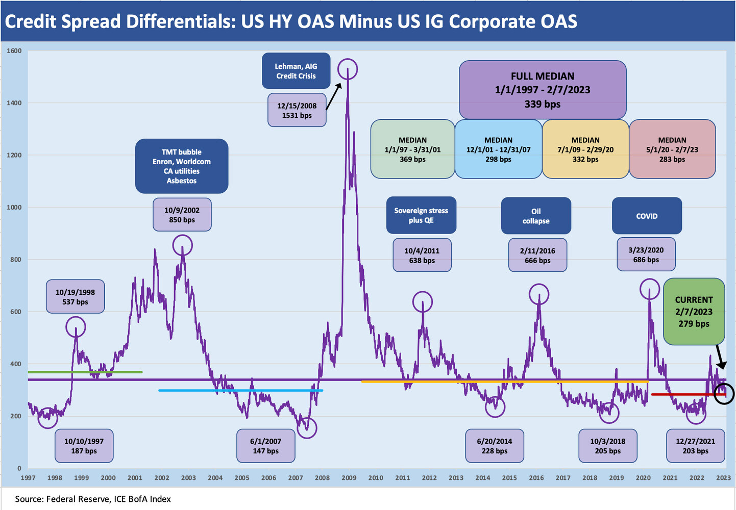HY-IG Spread Compression - by Glenn Reynolds, CFA