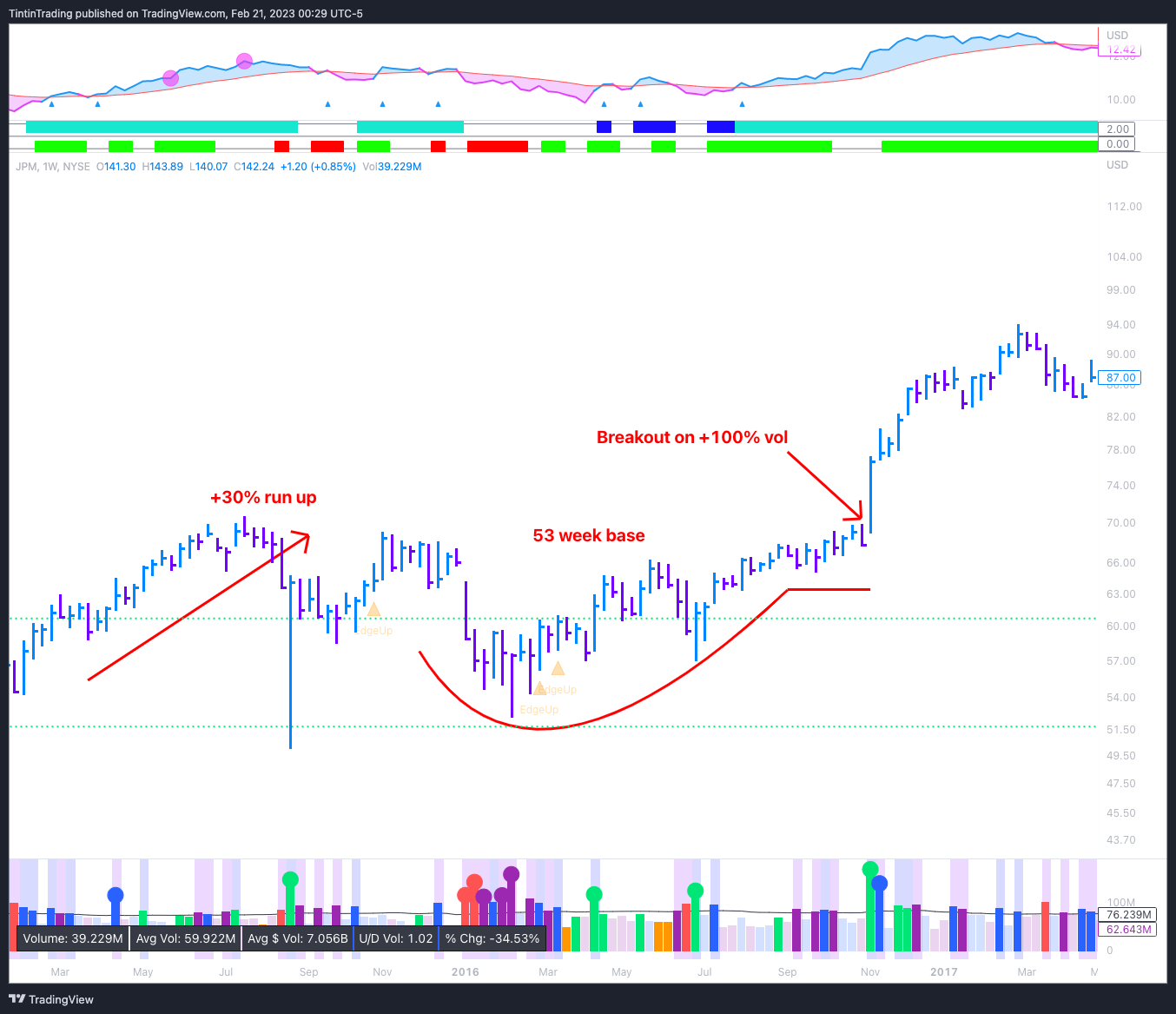 🍳Saucer Base - Anatomy - by TinTinTrading | BOOM Traders