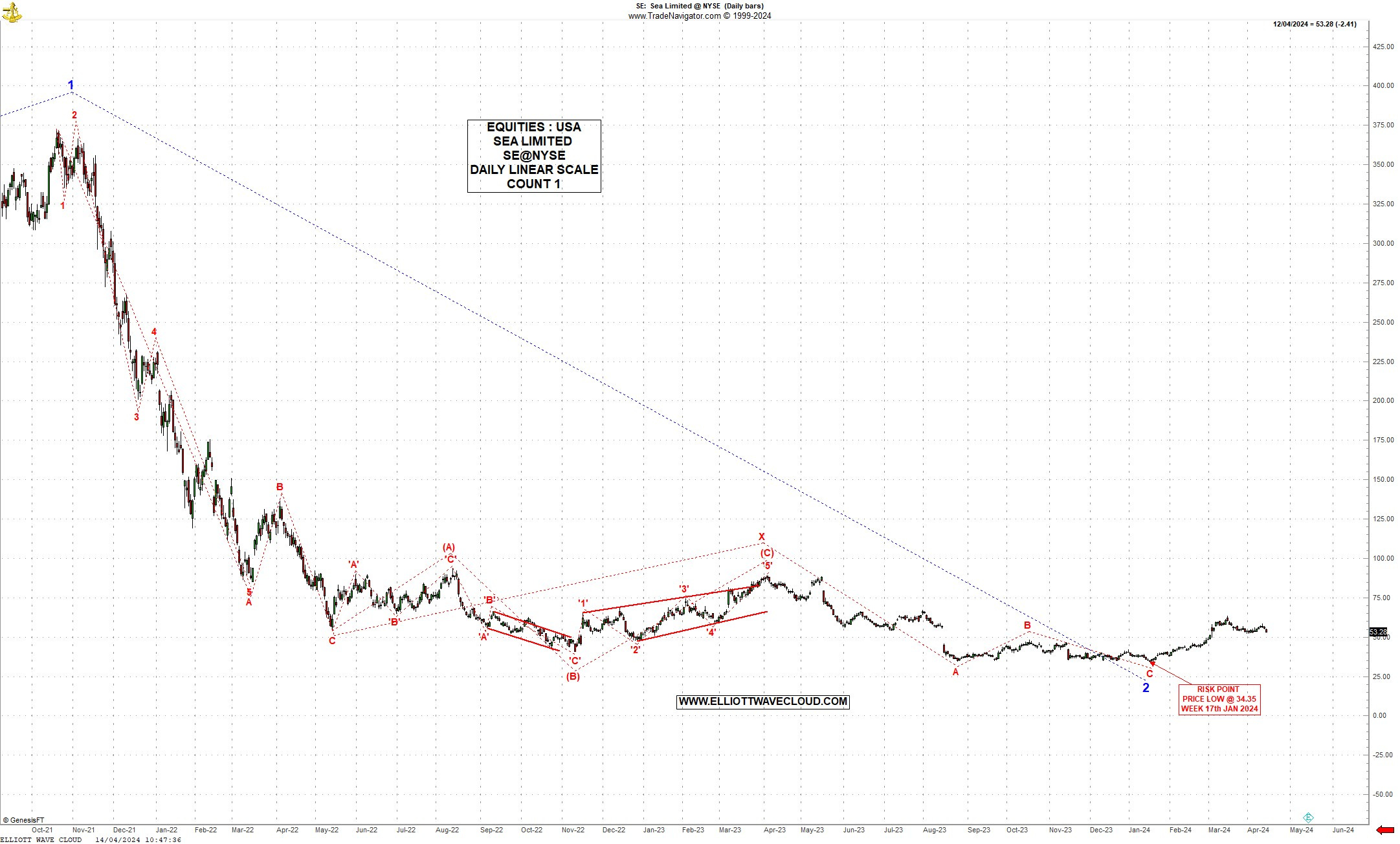 US EQUITY : SEA LIMITED SE@NYSE : CHARTS