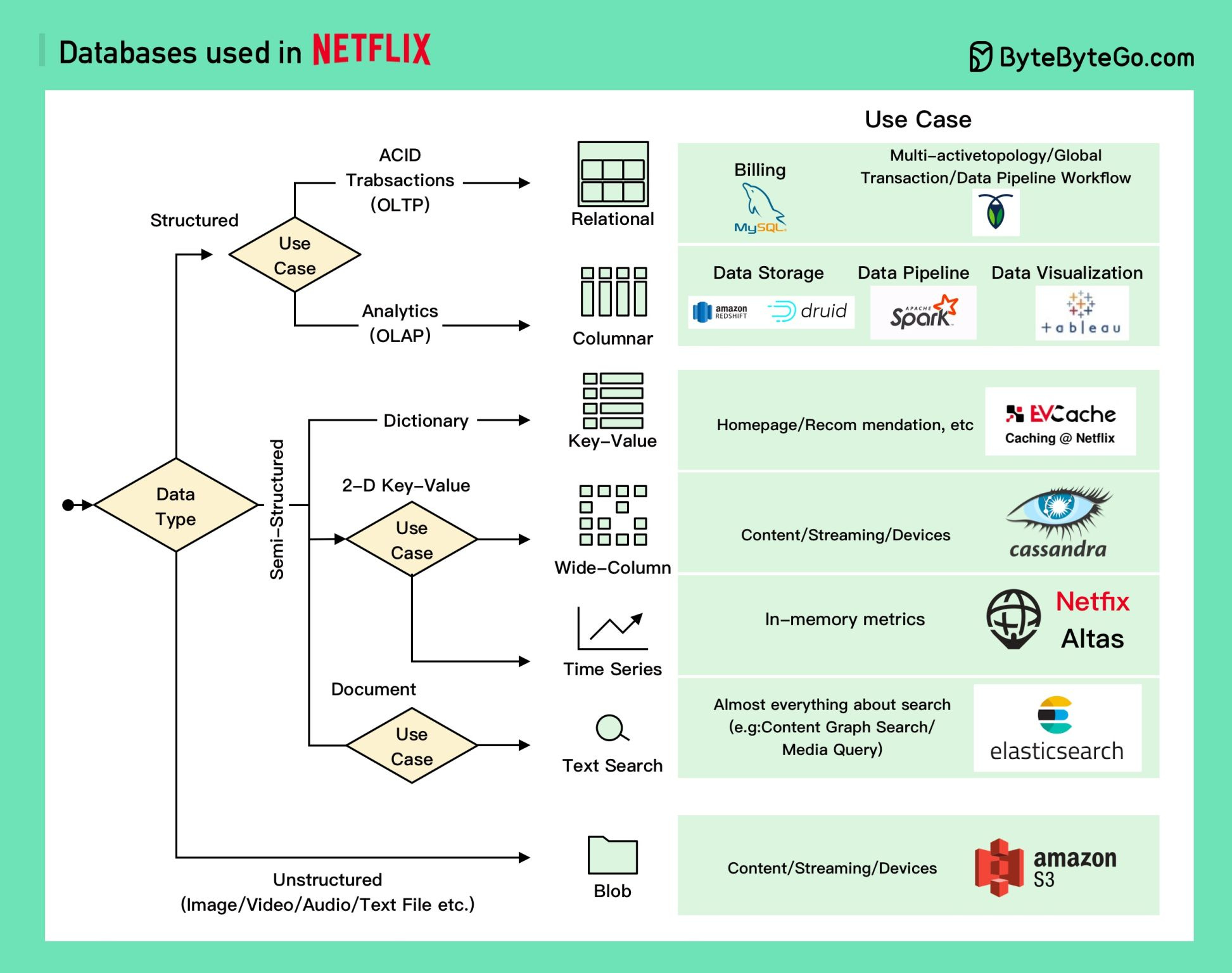 EP60: Netflix Tech Stack - Databases - by Alex Xu
