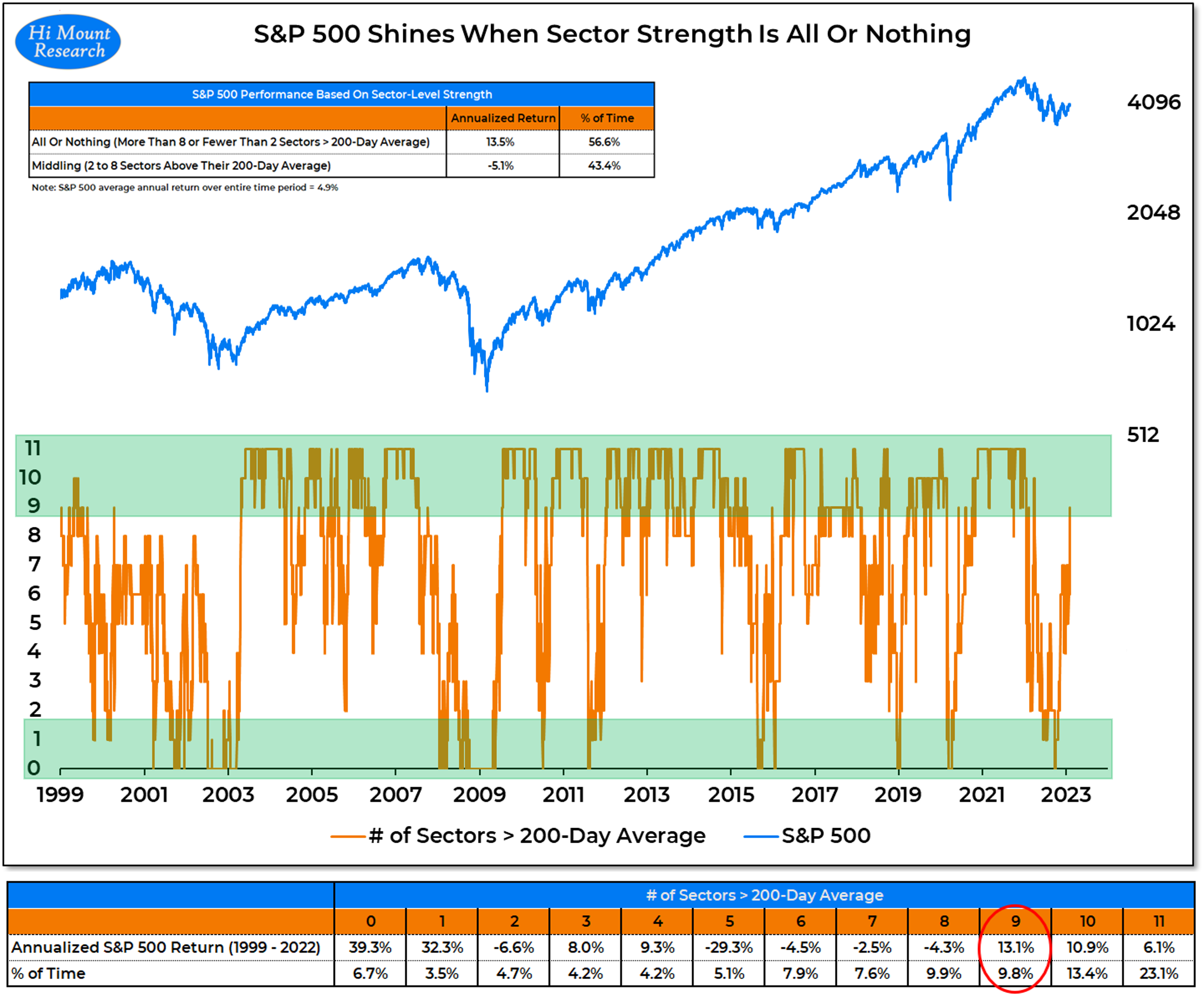 Chart(s) of the Day: Another Breadth Thrust?