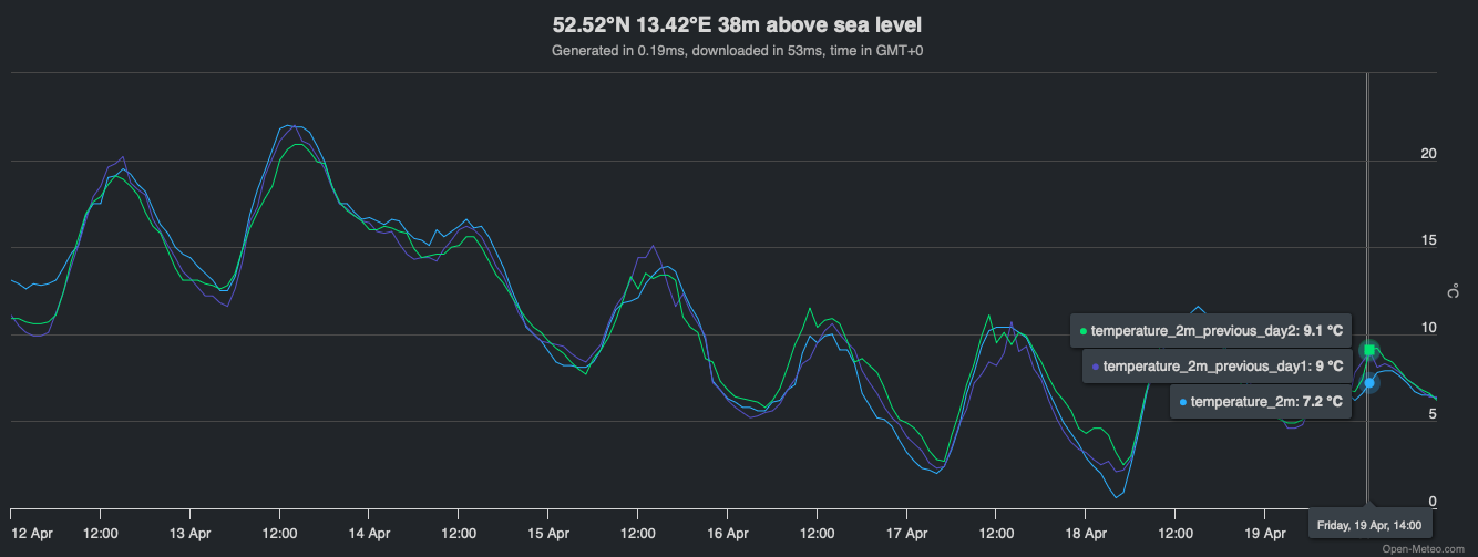 Weather Forecasts From Previous Model Runs