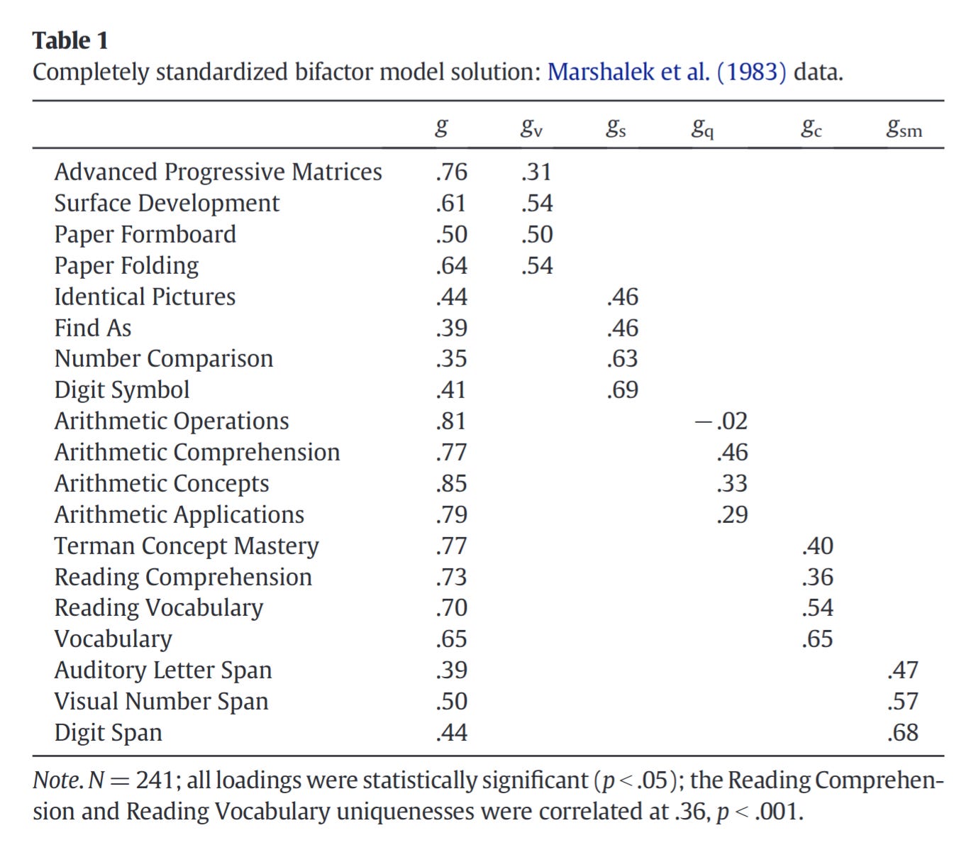 Which test has the highest g loading?
