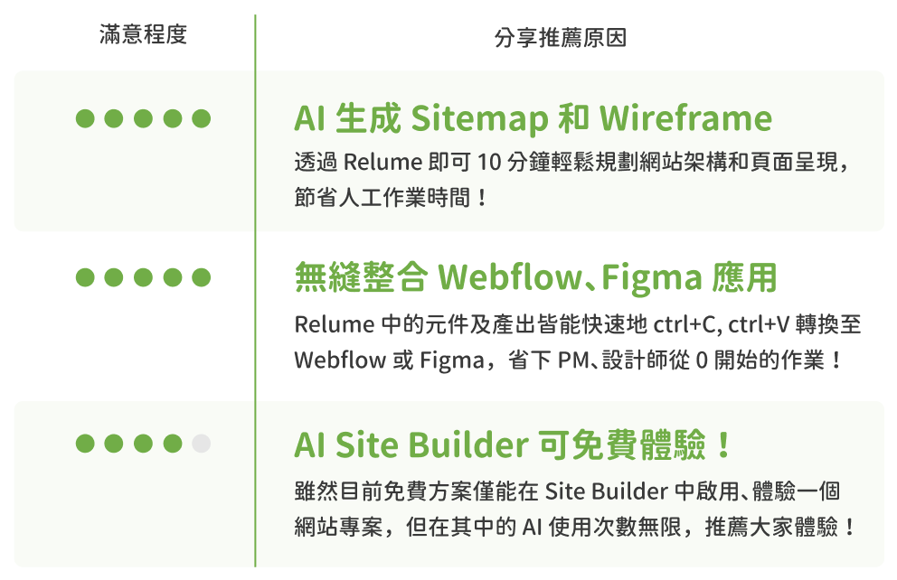【NoCode 網站規劃必備工具】Relume 透過 AI 自動生成 Sitemap 與 Wireframe