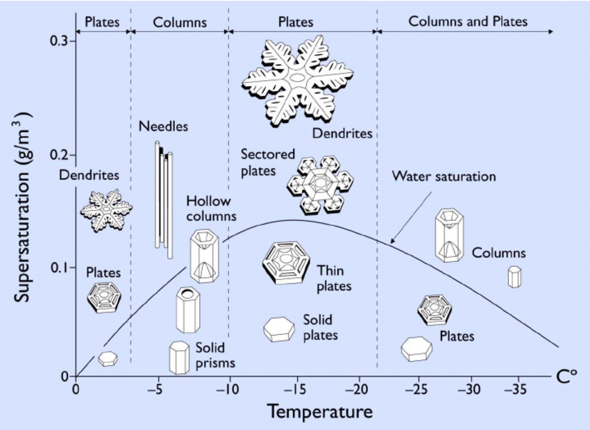 An illustrated glossary of snow-related terms