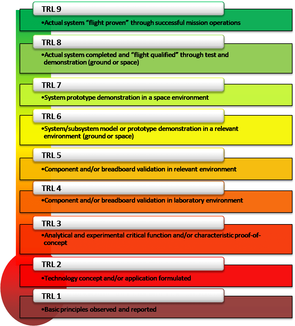 5 Reasons Technology Readiness Level (TRL) 5+ is the Right Maturity for ...