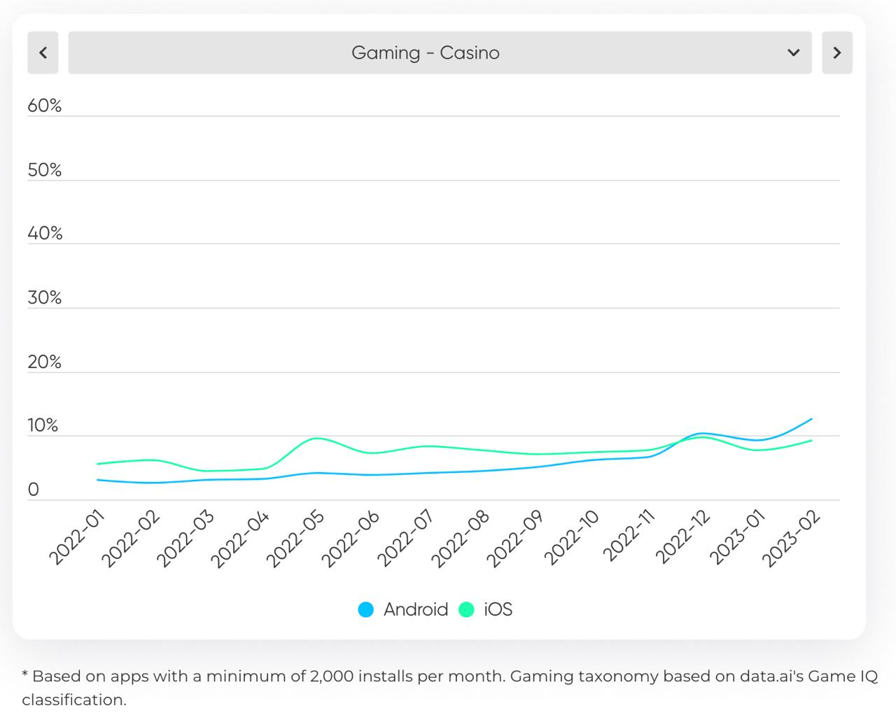 AppsFlyer: Mobile Gaming Fraud in 2023