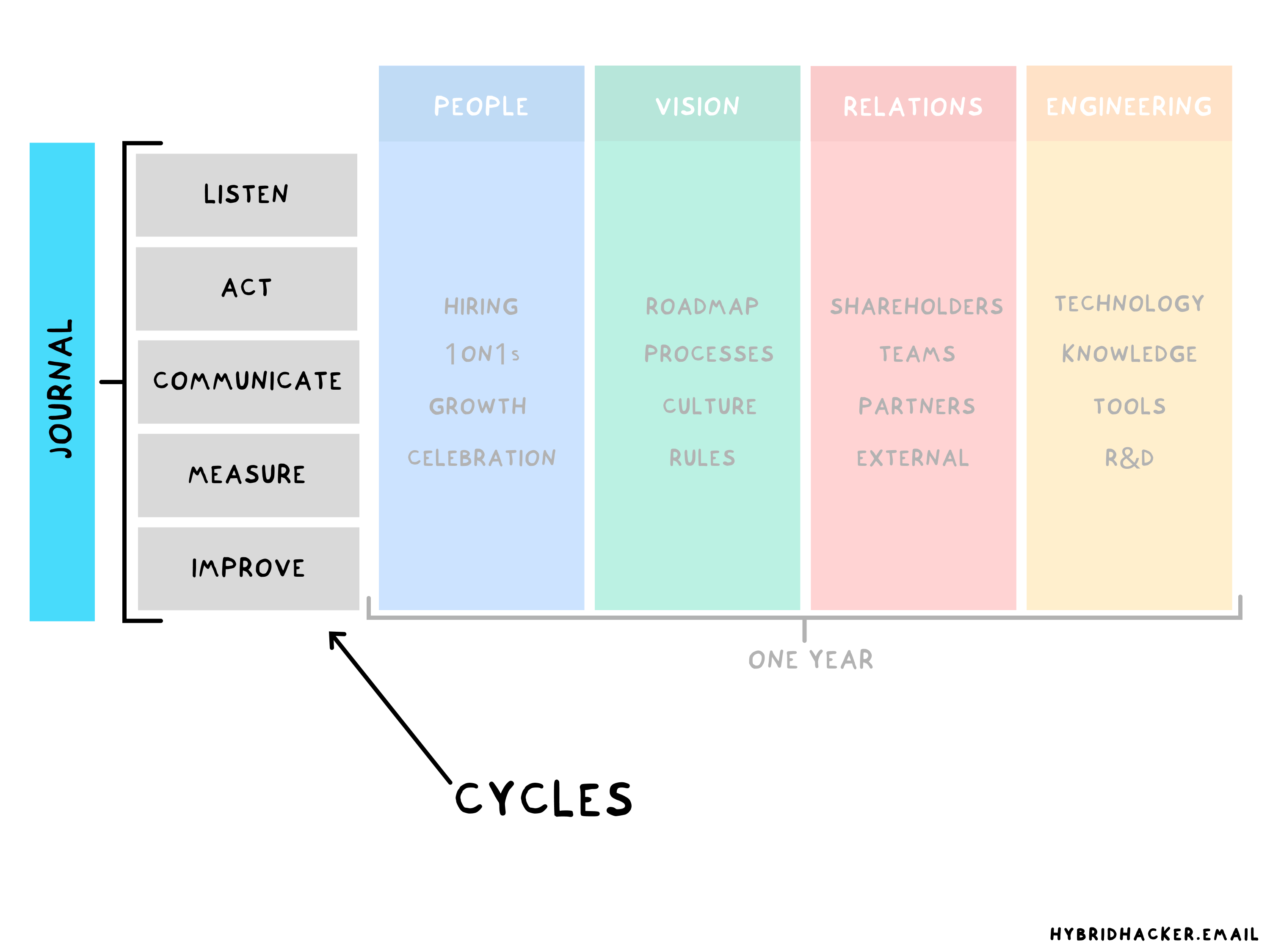 The Good Engineering Manager Framework - by Nicola Ballotta
