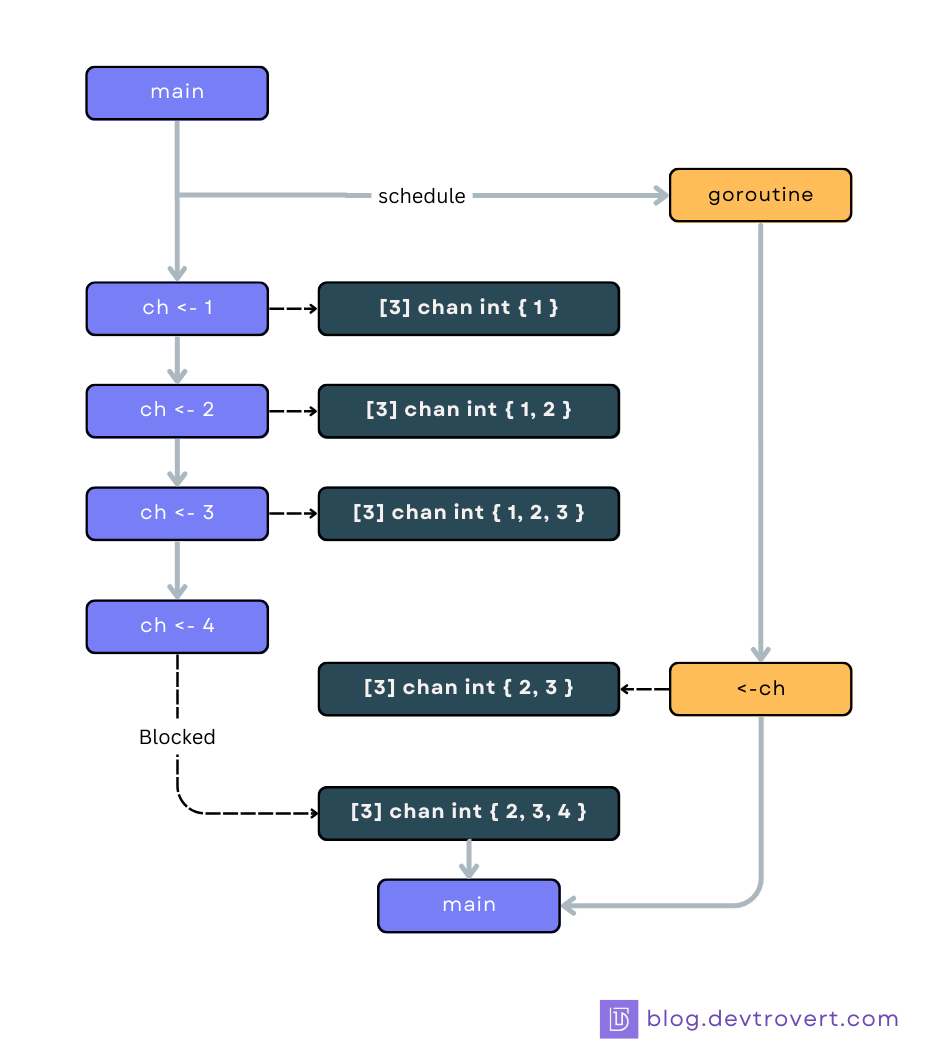 Go Channels Explained: More than Just a Beginner’s Guide.