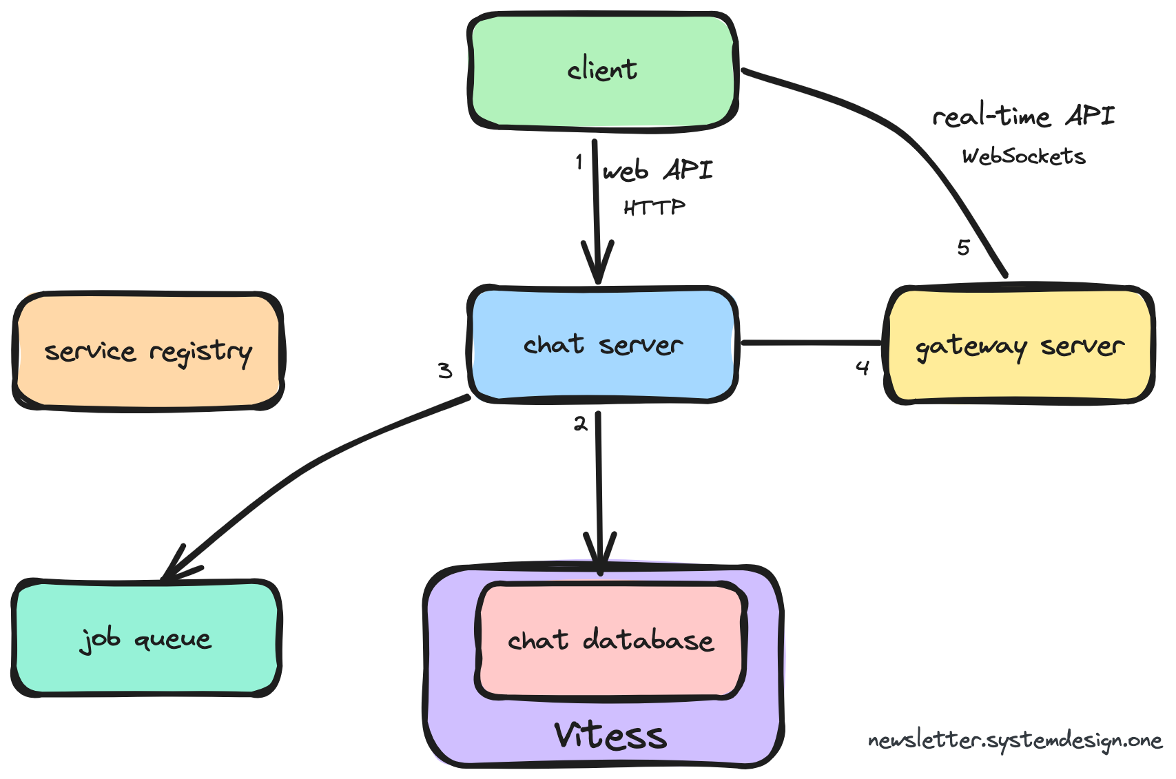 EP 24 - How to Design WhatsApp or Facebook Messenger? Messaging App ...