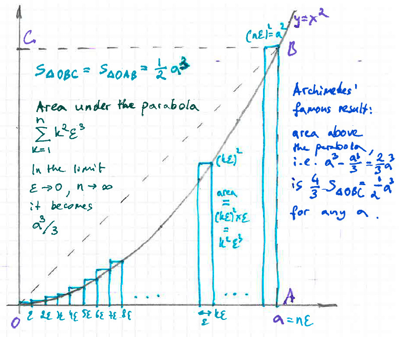 Integrating Like Archimedes - by Yuretzius