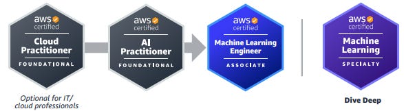 AWS Certification Paths in 2025 - by Lucho Oncloud