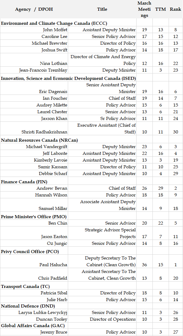 Ottawa’s most in-demand office holders in March