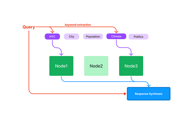 LlamaIndex: How to use Index correctly. - by Ryan Nguyen