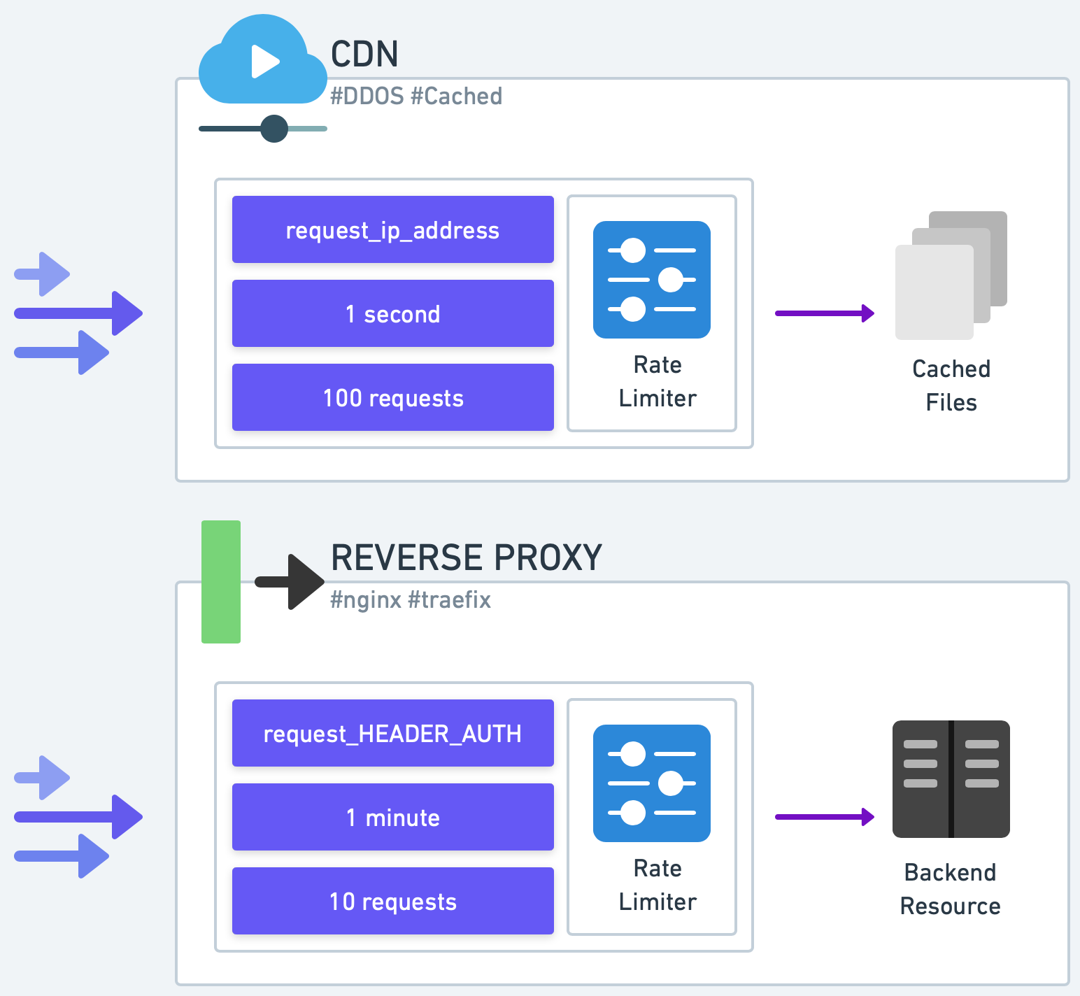 Rate Limiter For The Real World - by Alex Xu
