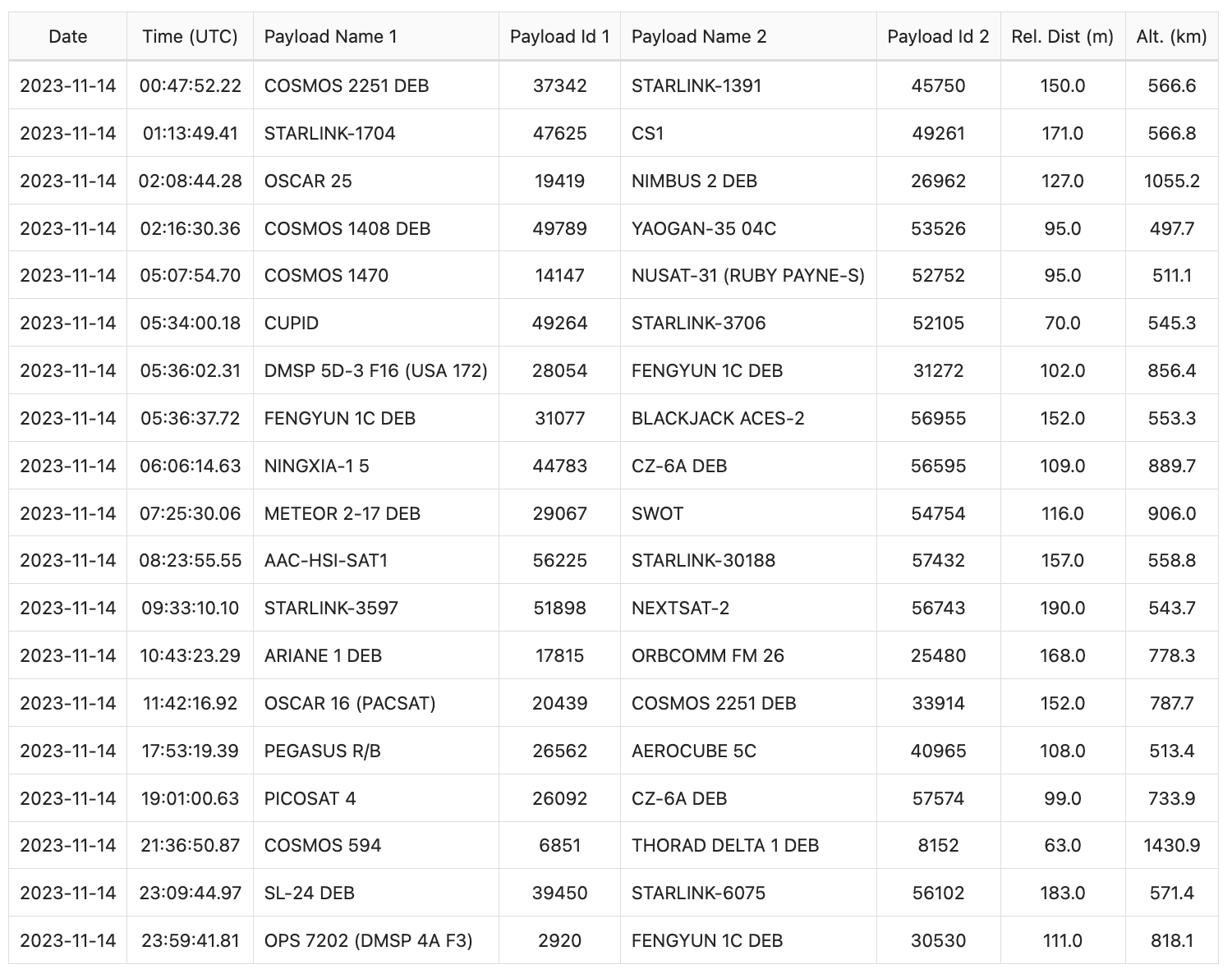 Weekly 200 m Conjunction Report - Nov 15th 2023